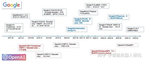2022 gpt 发展：chatgpt成功面世，llm 里程碑式胜利 知乎