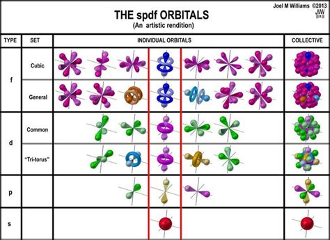 parsing the spdf electron orbital model chemistry education chemistry classroom teaching