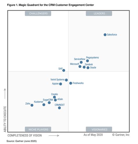 Gartner Magic Quadrant