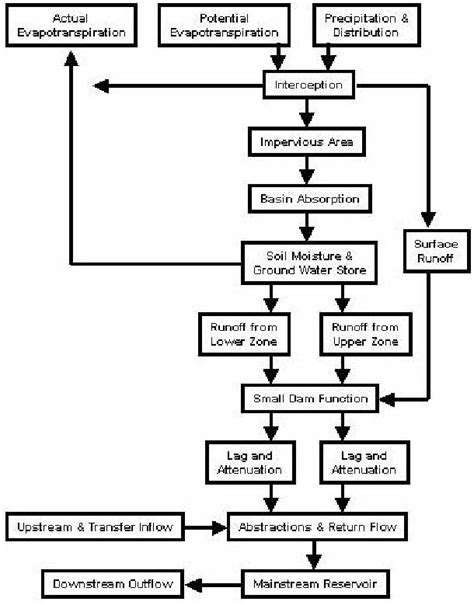 flow diagram representation of the original pitman model the “upper download scientific
