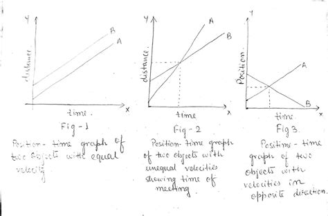plot the position time graph of the following a two objects moving with equal velocities b