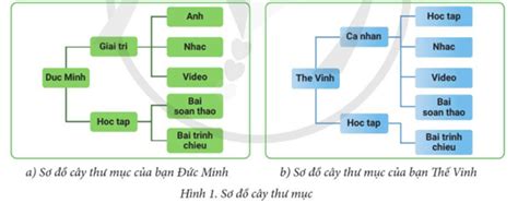 Giải SGK Tin học lớp 5 Bài 1 Cánh diều Thực hành tạo cây thư mục