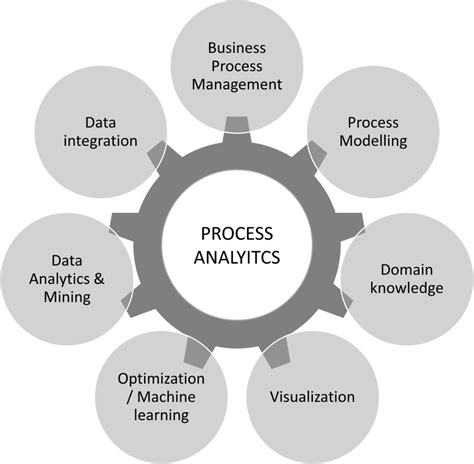 process analytics in the age of big data and the internet of things visual analytics predictive