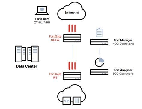 Fortinet Fortigate F Series Avfirewalls Au