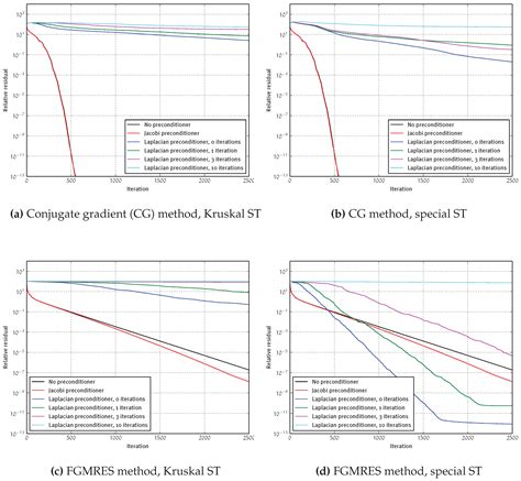 algorithms free full text engineering a combinatorial laplacian solver lessons learned