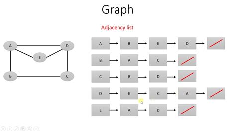 72 Graph Adjacency List And Neighbor YouTube