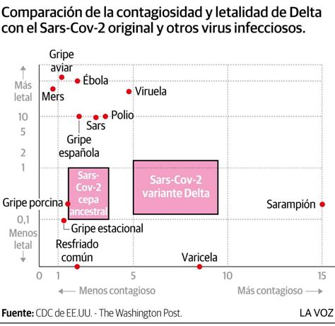 Variante Delta por qué es tan contagiosa y cuánto tarda en volverse