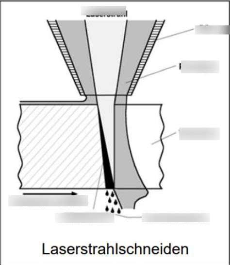 Schaubild Laserschneiden Diagramm Quizlet