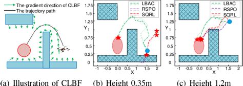 figure 1 from reinforcement learning for safe robot control using control lyapunov barrier