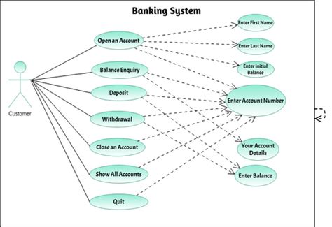 Banking System Visual Paradigm User Contributed Diagrams Designs