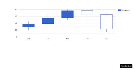 React Google Charts Candlestick Codesandbox