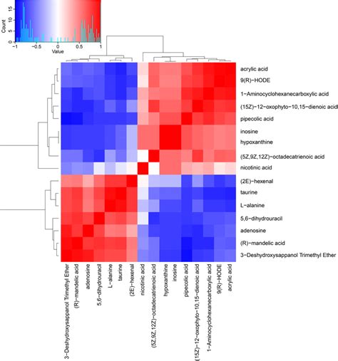 Metabolites Correlation Heat Map The Rows And Columns In The Figure