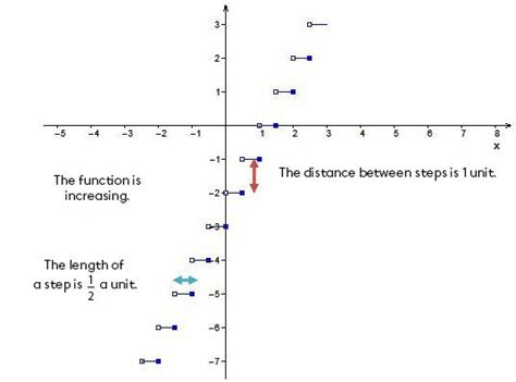 graphing a step function greatest integer function secondaire alloprof