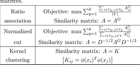 table 1 from symmetric nonnegative matrix factorization for graph clustering semantic scholar