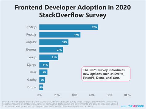 svelte and deno on the path to stackoverflow validation inapps 2022 inapps