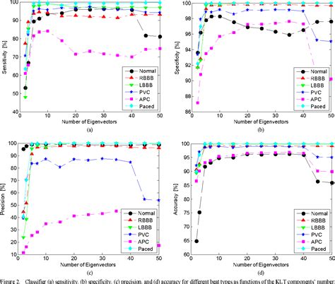 figure 2 from multi class ecg beat classification based on a gaussian mixture model of karhunen