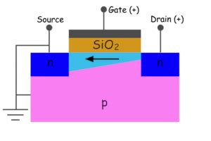 Working Principle Of MOSFET P Channel N Channel MOSFET Electrical4U