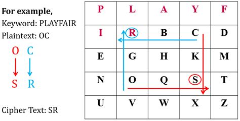Chirag S Blog Playfair Cipher In Network Security Playfair Cipher