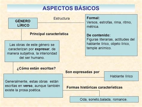 Cuadros sinópticos y mapas mentales sobre género lírico Cuadro