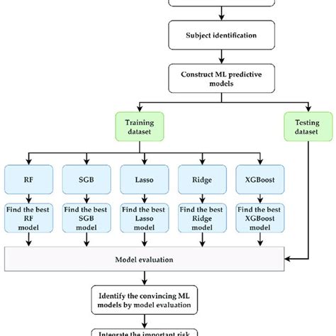 proposed framework based on machine learning prediction models note download scientific