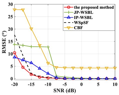electronics free full text wideband direction of arrival estimation based on hierarchical