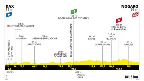 Tour De France La Quarta Tappa Dax Nogaro Il Percorso E Dove Vederla