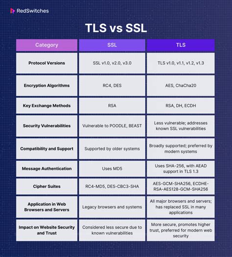 SSL Vs TLS Choose The Best HTTPS Option RedSwitches