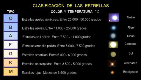 La Ciencia Algo Maravilloso La Clasificaci N De Las Estrellas