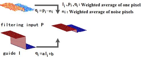 the guided filtering process download scientific diagram