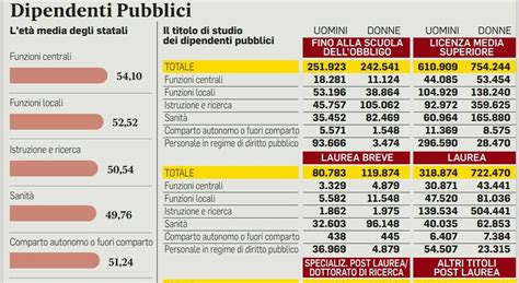 Statali Aumenti Dopo I Tagli Servono 8 Miliardi Per I Nuovi Contratti