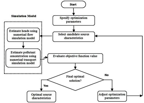 identification of contaminant source characteristics and monitoring network design in
