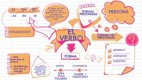 MAPA MENTAL EL VERBO