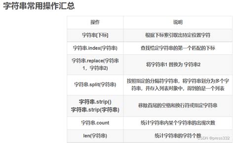 Python数据容器 字符串（str）字符串split方法是按照指定的分隔符将字符串划分为多个字符串并存入列表对 Csdn博客