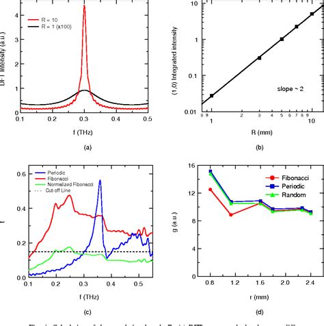 figure 2 from measurement of surface plasmon correlation length differences using fibonacci