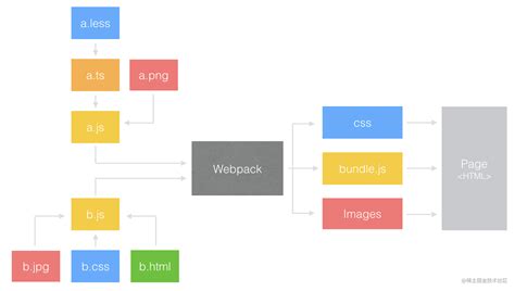 Gruntgulpwebpack