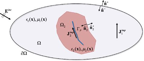 figure 1 from an embedded domain decomposition method for electromagnetic modeling and design