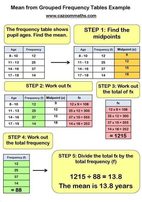 Frequency Tables Worksheet