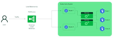 Load Balancing In Kubernetes