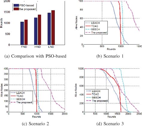 figure 1 from an energy efficient clustering protocol for lifetime maximization in wireless