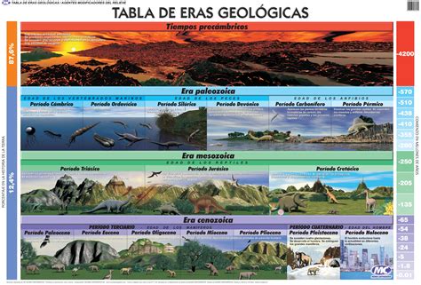 Las Eras Geol Gicas Cuadro De Las Eras Geologicas Tiempo Geologico