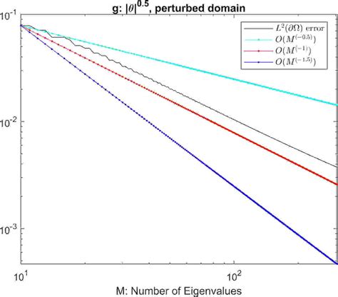 error plots for the numerical approximation of the solution to the download scientific diagram