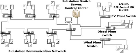 [pdf] iec 61850 7 420 based communication configuration to integrate der to distribution system