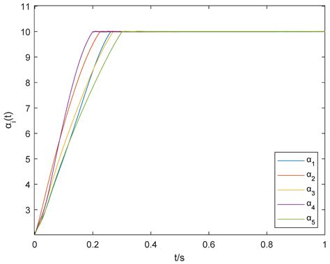 fractal fract free full text finite time projective synchronization and parameter