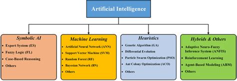 classification of ai