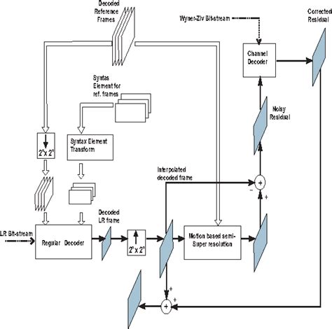 figure 1 from motion based side information generation for a scalable wyner ziv video coder