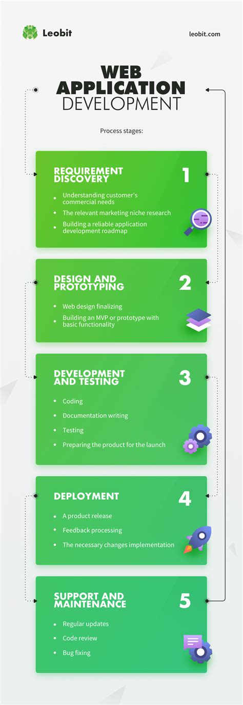 web application development overview leobit