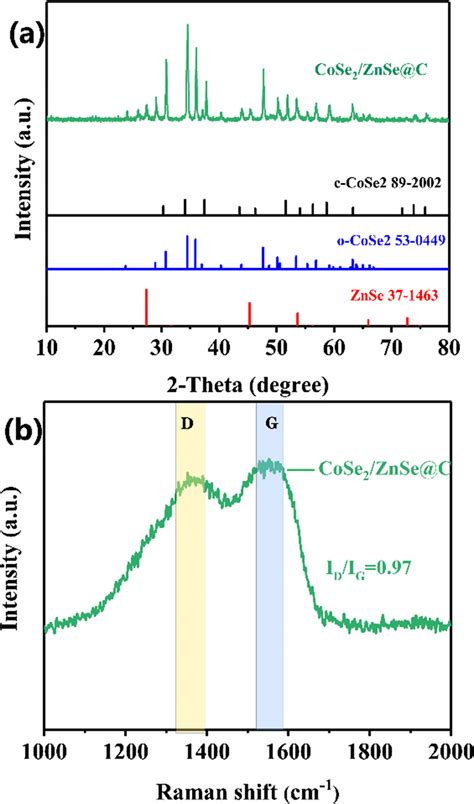 A XRD Pattern And B Raman Spectrum Of The CoSe2 ZnSe C Nanospheres