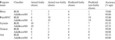 table 1 from an ontology based test case prioritization approach in regression testing