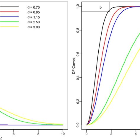 graphs of the rayleigh distribution at various values of the scale download scientific diagram