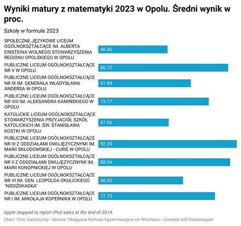 Wyniki matur 2023 W tych opolskich szkołach uczniowie najlepiej zdali